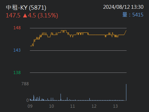 5871 中租-KY - [情報] 5871 中租-KY...｜CMoney 股市爆料同學會