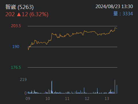 5263 智崴 - 迎疫後觀光潮 智崴擴廠備戰 https://reurl.c...｜CMoney 股市爆料同學會