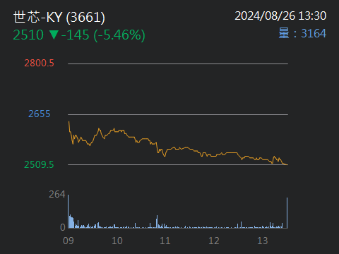 3661 世芯-KY - 高價IC設計評價一次看 外資喊...｜CMoney 股市爆料同學會