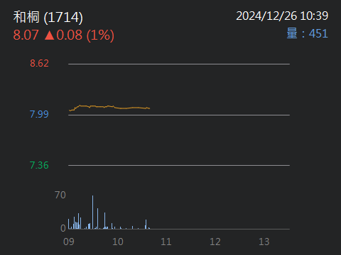 1714 和桐 - https://tw.news.yahoo.com/%E5%...｜CMoney 股市爆料同學會