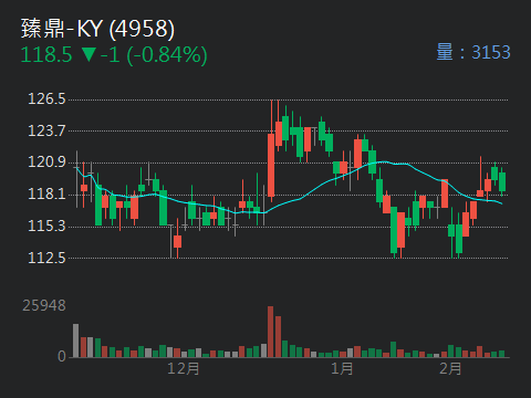 4958 臻鼎-KY - https://tw.stock.yahoo.com/new...｜股市爆料同學會