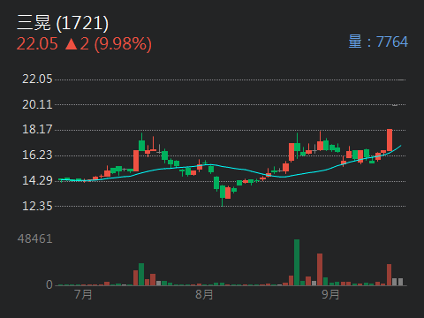 1721 三晃 - 這幾天入手是ok的嗎？還是在觀...｜CMoney 股市爆料同學會