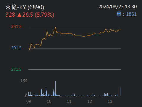 6890 來億-KY - 兩大客戶熱銷，來億-KY Q2...｜CMoney 股市爆料同學會