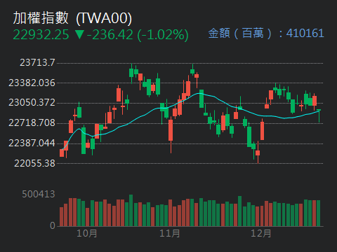 TWA00 加權指數 - 嗨， 你好。｜股市爆料同學會