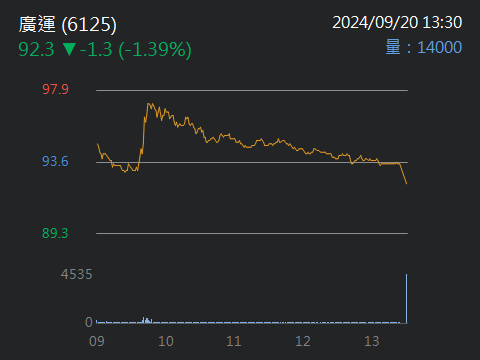 6125 廣運 - 廣運還是利多 https://...｜CMoney 股市爆料同學會