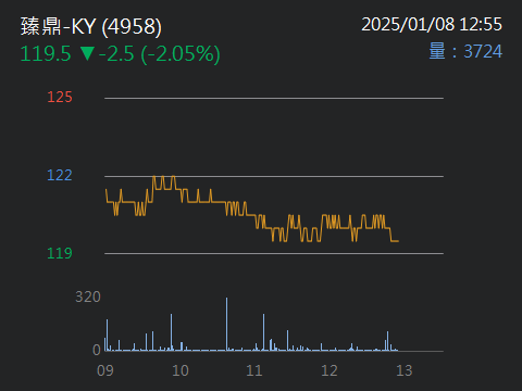 4958 臻鼎-KY - 這支從12月到現在原地踏步不升也不跌是中風待急救嗎?鴻海集團...｜股市爆料同學會