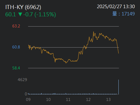 6962 ITH-KY - 川普這樣搞，55真的有望了，只希望別跌太慘，不是好事｜股市爆料同學會