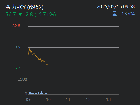 6962 奕力-KY - 拉高就是出貨，等跌低一點再來買｜CMoney 股市爆料同學會
