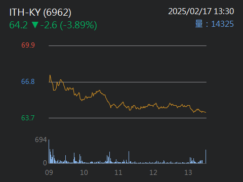 6962 ITH-KY - 大股東開始拋售~~會慢慢跌下來的，55左右再來收購｜股市爆料同學會