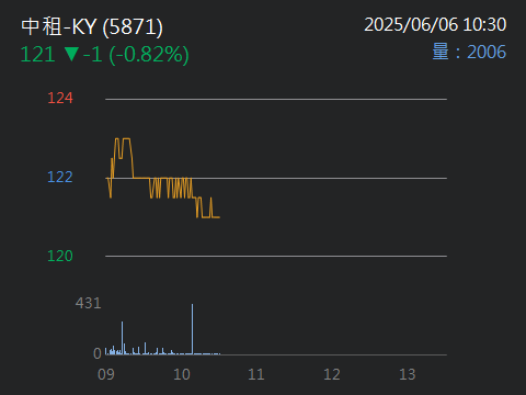 5871 中租-KY - 即將穩定，開始往上爬吧｜股市爆料同學會