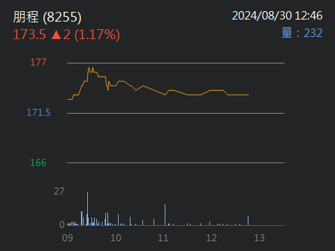 8255 朋程 - https://www.gvm.com.tw/article...｜CMoney 股市爆料同學會
