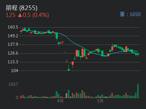 8255 朋程 - 連結：https://reccloud.com/tw/u/g...｜股市爆料同學會