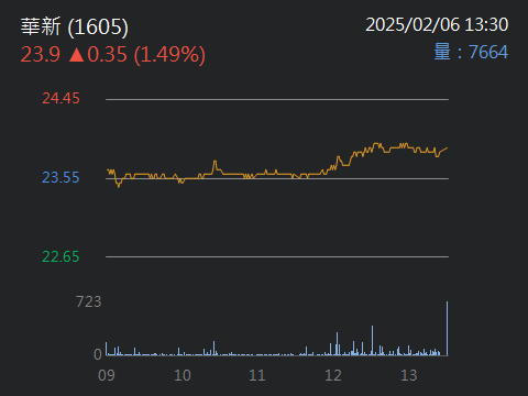 1605 華新 - https://www.chinatimes.com/new...｜股市爆料同學會