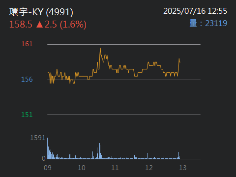 4991 環宇-KY - 我大膽預測收160，就看準不準｜CMoney 股市爆料同學會