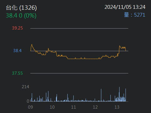 1326 台化 - 今天再撿回來。｜CMoney 股市爆料同學會
