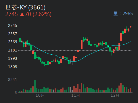 世芯-KY(3661)-今日即時股價與歷史行情走勢