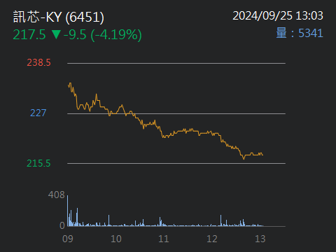 6451 訊芯-KY - 營運挾CPO向上 訊芯漲多震盪翻黑 全文 https://...｜股市爆料同學會