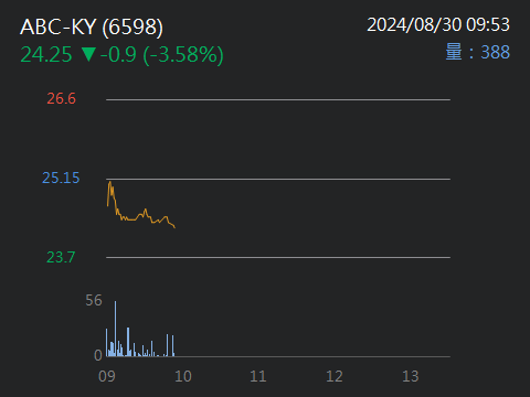 6598 ABC-KY - 獲美國保險給付專屬碼，ABC-...｜CMoney 股市爆料同學會