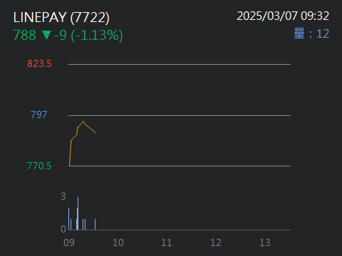 LINEPAY(7722)-今日即時股價與歷史行情走勢