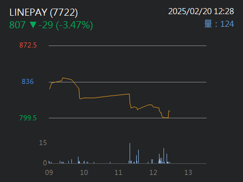 LINEPAY(7722)-今日即時股價與歷史行情走勢