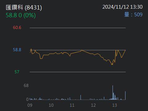 匯鑽科(8431)-今日即時股價與歷史行情走勢