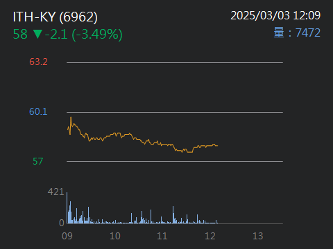 ITH-KY(6962)-今日即時股價與歷史行情走勢