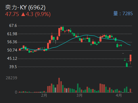 6962 奕力-KY - 39哥已經由空轉多 所以就給他放心的買下去 比上市股東還便宜...｜股市爆料同學會