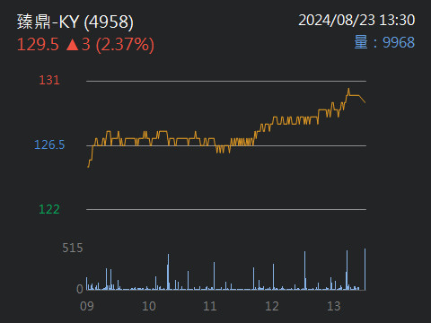 4958 臻鼎-KY - 台光、臻鼎強強聯手 簽戰略協定 https://reurl...｜股市爆料同學會