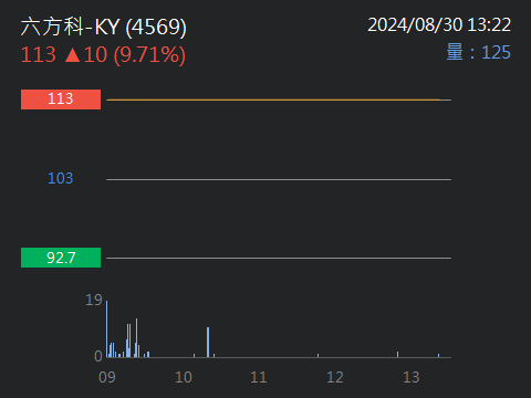 4569 六方科-KY - 六方科-KY 新引擎帶旺 https://reurl.cc...｜股市爆料同學會