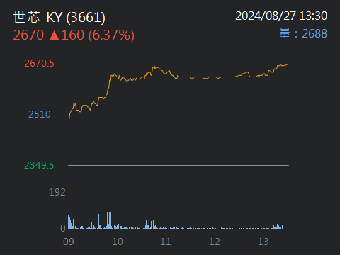 3661 世芯-KY - 世芯-KY吐怨氣 強彈奪2線 https://reurl....｜股市爆料同學會