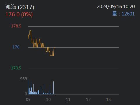 2317 鴻海 - 台積電開高攻21800點 市場觀望乏力 全文 https:...｜CMoney 股市爆料同學會