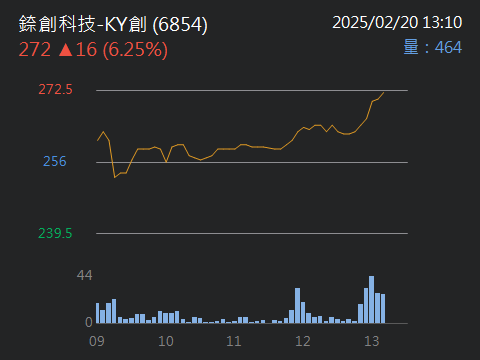 6854 錼創科技-KY創 - 每天漲不停，創高再創高｜股市爆料同學會