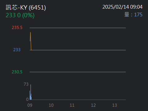 6451 訊芯-KY - 連波波都復活了，就阿芯跟阿達一直在演死屍，好歹也屁股動一下。｜股市爆料同學會