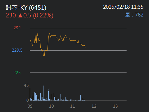 6451 訊芯-KY - 硬沒多久，又軟趴趴了｜股市爆料同學會