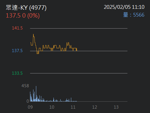 4977 眾達-KY - 阿達加油｜股市爆料同學會