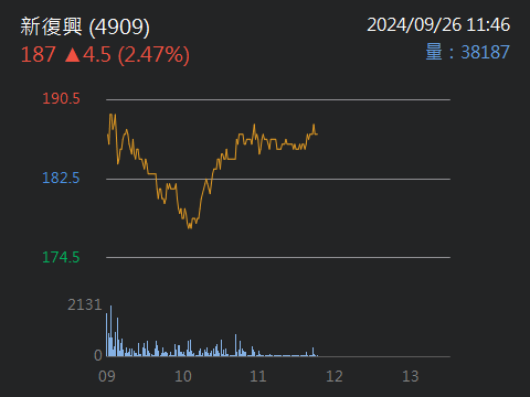 4909 新復興 - 麻煩下去｜股市爆料同學會