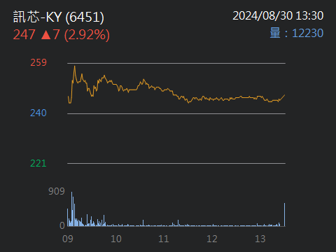 6451 訊芯-KY - 焦點股：訊芯-KY Q2虧轉盈...｜CMoney 股市爆料同學會