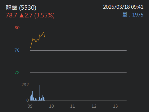 5530 龍巖 - 漂亮！｜股市爆料同學會