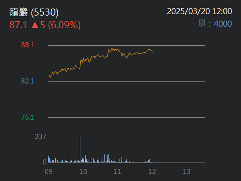 5530 龍巖 - 洗的相當漂亮！｜股市爆料同學會