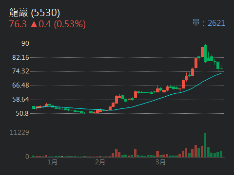龍巖(5530)-今日即時股價與歷史行情走勢