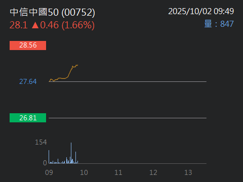 中信中國50(TPE:00752)-今日股價、歷史行情走勢與網路討論區｜CMoney 股市爆料同學會