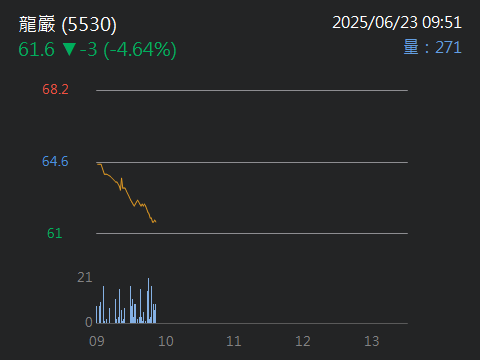 龍巖(5530)-今日即時股價與歷史行情走勢