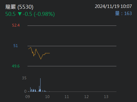 龍巖(5530)-今日即時股價與歷史行情走勢