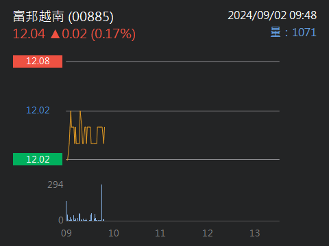 富邦越南(00885)ETF-今日股價與歷史走勢+ETF討論區