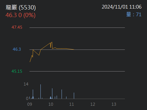 龍巖(5530)-今日即時股價與歷史行情走勢