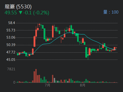 5530 龍巖 - 太弱了！｜CMoney 股市爆料同學會