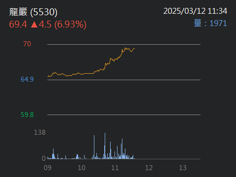 5530 龍巖 - 扶搖直上！｜股市爆料同學會