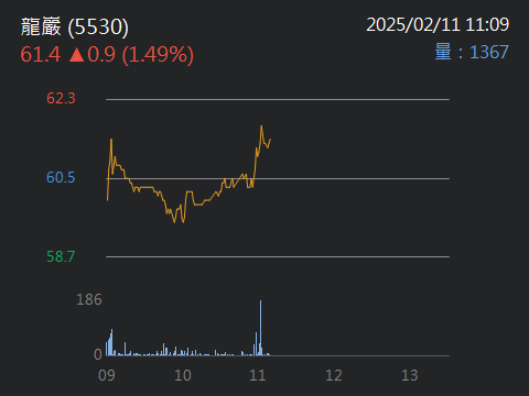 龍巖(5530)-今日即時股價與歷史行情走勢