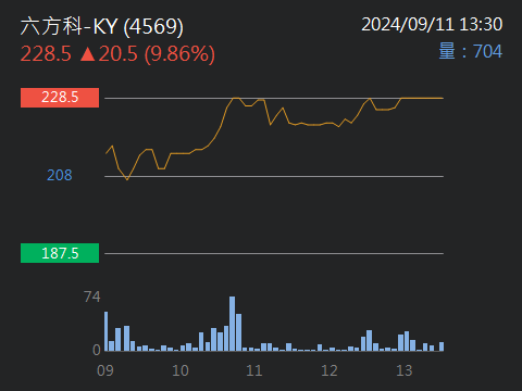 六方科-KY(4569)-今日股價與歷史走勢+六方科-KY討論區