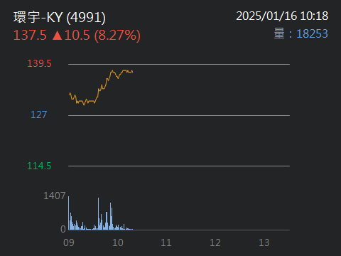 4991 環宇-KY - AI教父黃仁勳即將到來 這群（明星股)應該會往上衝一波^^｜股市爆料同學會